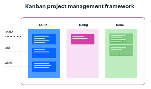 Kanban Project Management Framework