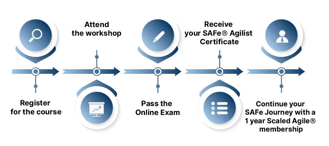 Leading SAFe® Training with SAFe® Agilist Certification
