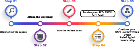 STEPS TO BECOME A CERTIFIED SAFe ARCH®