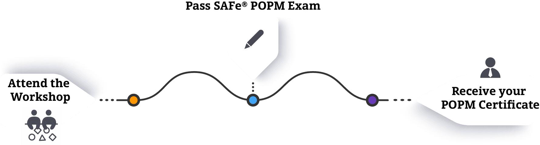 SAFe® Product Owner/Product Manager (POPM) 6.0 Certification and Training